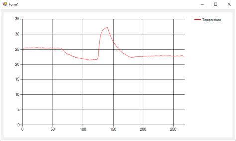 c graphing sensor data phidgets