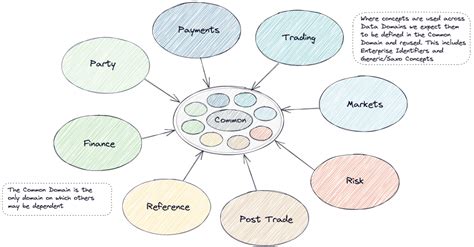 best practices for distributed domain driven architecture on the data mesh