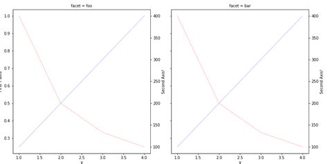 python combining facetgrid and dual y axis in pandas