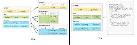 let s move to nosql databases with mongodb mazarin