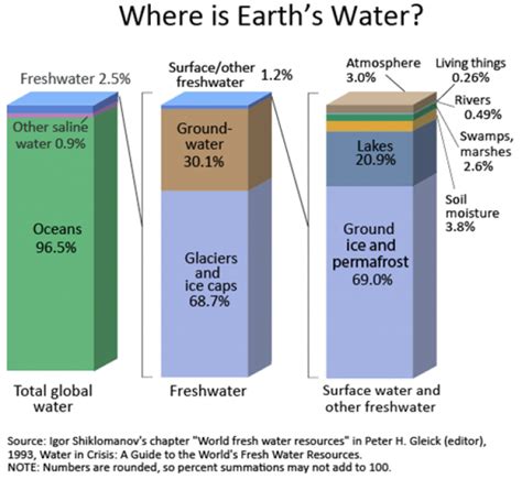 The Earths Water Supply Water Education Foundation