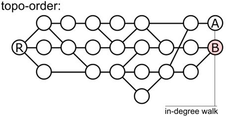 supercharging the git commit graph iii generations and graph
