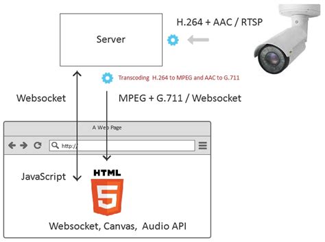 七种转化rtsp屏显示到web页面的方法 7 ways to stream rtsp onand 兜兜里o全是糖 新浪博客