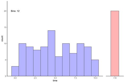 [solved] histogram combine continuous and discrete values in ggplot2 r