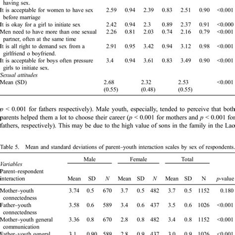 Mean And Standard Deviation On Sexual Attitudes Items By Sex