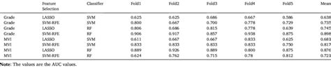 Diagnostic Performance Of Radiomics Based Models Download Scientific