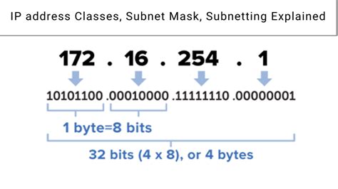 ip address classes subnet mask subnetting explained