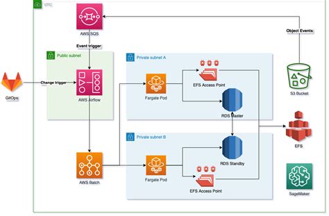 aws data pipeline architecture for machine learning and data analytics