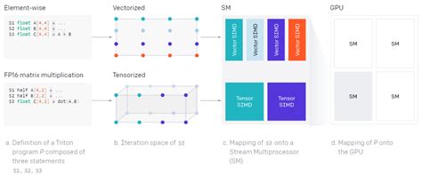 Triton：ニューラルネットワーク用のgpuプログラミングを楽にする新言語