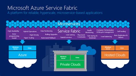 microsoft announces azure service fabric a new framework