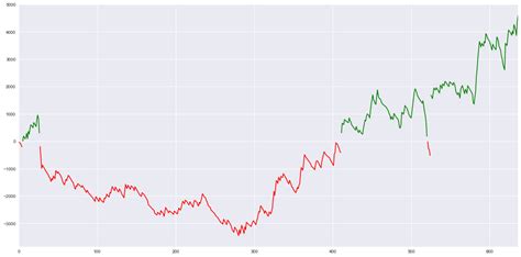 [code] red line when data is negative and green line when data is