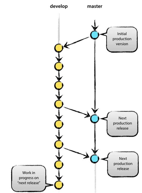 azure devops branching strategy git success strategies