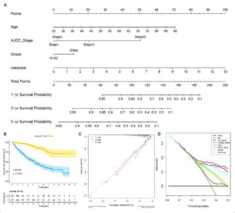 Construction Of The Nomogram For Predicting Overall Survival Of Ccrcc