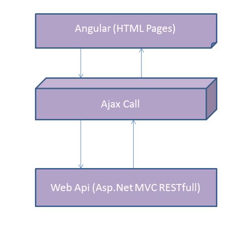 angularjs with mvc web api asp mvc restful service