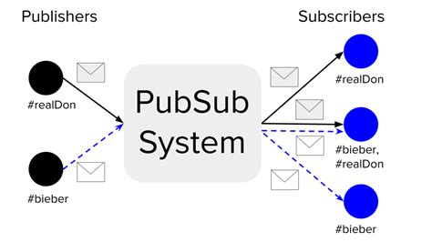 pypubsub creating your first publish subscribe app in python be on