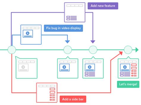 using branches backlog