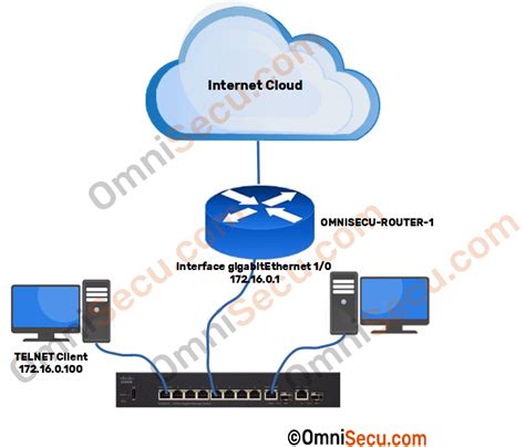 how to connect to cisco router using telnet