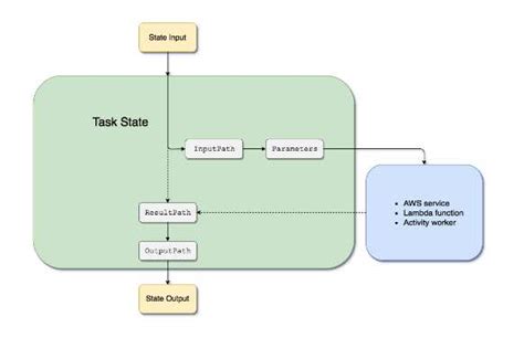 aws step functions tutorials dojo