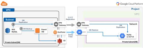 aws dbms에 대해 gcp on line migration 검증 bespinglobal