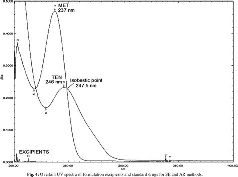 Figure 3 From Analytical Method Development And Validation For