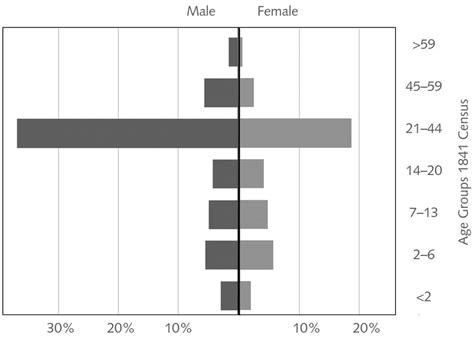 Age And Sex Structure 1841 Census Download Scientific Diagram