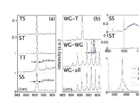 Cavity Cavity Coupling Via A Waveguide A Direct And Transferred