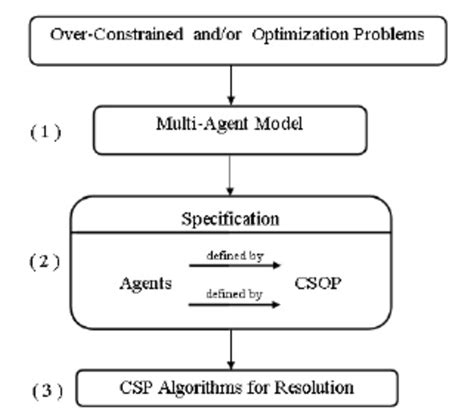 optimization problems steps alcateri