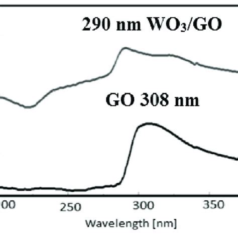 Uv Visible Absorbance Spectra Of Graphene Oxide And Wo 3 Go