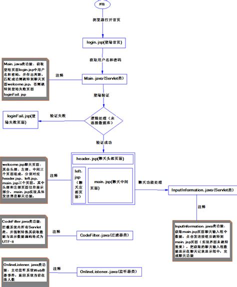 使用servlet和jsp实现一个简单的web聊天室系统 weixin 30477797的博客 csdn博客