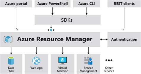 microsoft azure resource groups introduction and best practices