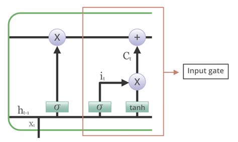 deep learning introduction to long short term memory