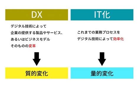Dx（デジタルトランスフォーメーション）とは？意味や定義をわかりやすく解説 マーケティングオートメーションツール Satori