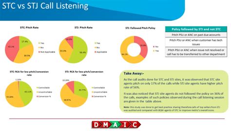 lean six sigma project data analysis report presentation by v 3dennl