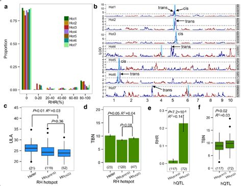 qtl analysis of rh hotspots and functional inferences for phenotypes of