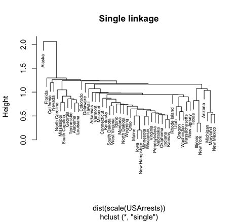 Hierarchical Clustering Essentials Unsupervised Machine Learningeasy