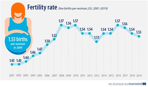 Declining Fertility Rates As A Function Of Increasing Womens