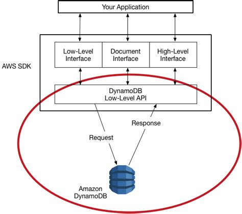 dynamodb 하위 수준 api amazon dynamodb