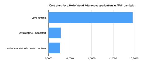 leveraging aws lambda snapstart with the micronaut framework
