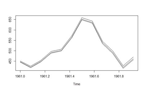 forecasting empirical prediction interval for time series forecast