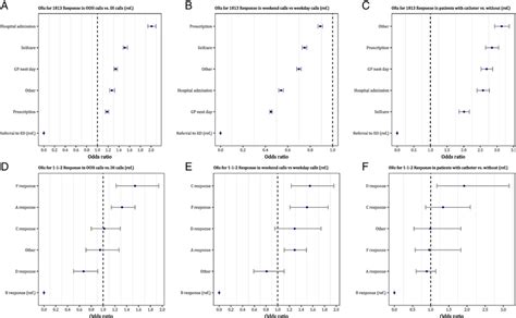 Forest Plots Of The Multinomial Logistic Regression Analysis For 1813