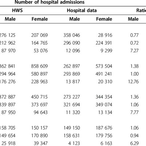 Admissions And Inflation Factors By Age Sex And Type Of Hospital