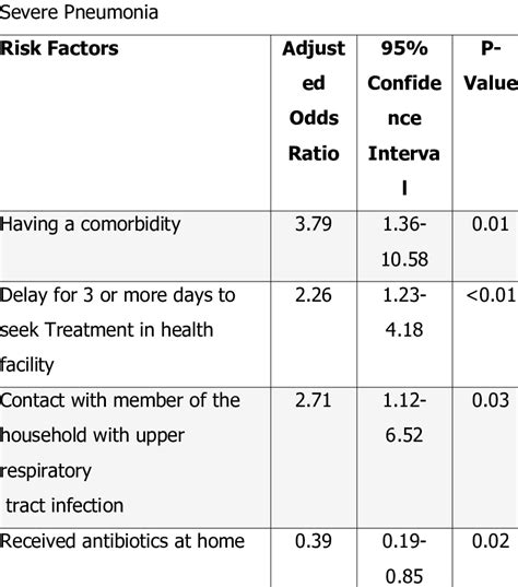 unconditional logistic regression of risk factors of download table