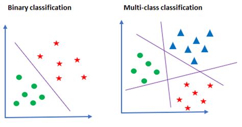 Multi Class Classification Making Sense Of Many Possibilities By