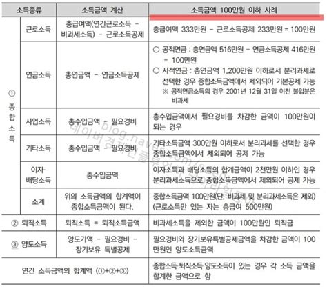 소득세 신고시 부양가족 공제 요건 중 연간 소득금액 100만원 이하란 구체적으로 무엇을 말하나요 ㅣ 궁금할 땐 아하