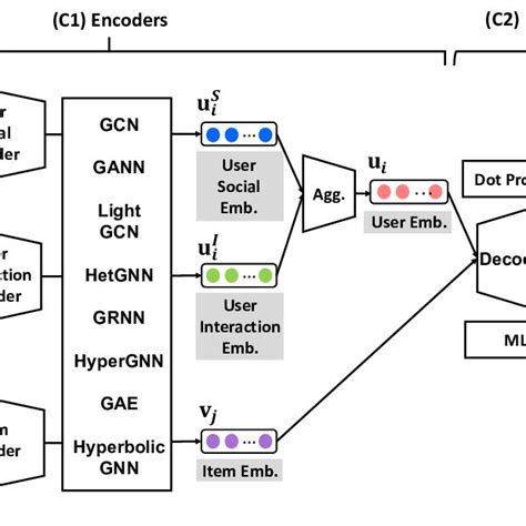 Pdf A Survey Of Graph Neural Networks For Social Recommender Systems