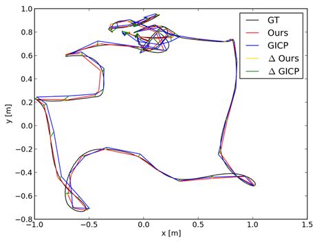 Absolute Trajectory Error Of The Scan Registration Using The
