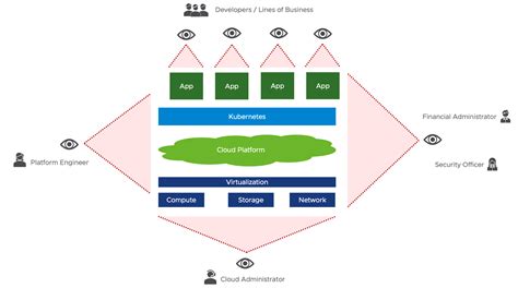 managing kubernetes each role has a part to play vmware cloud