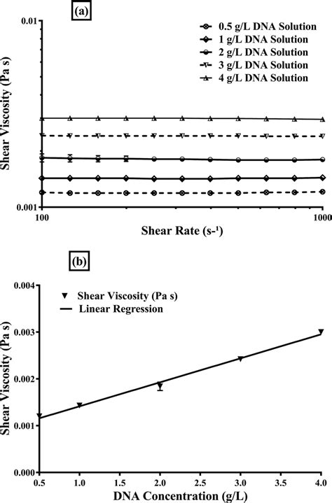 Determining The Relationship Between Dna Concentration And Viscosity