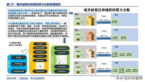 毫米波雷达行业深度研究：国产替代拐点已至 知乎