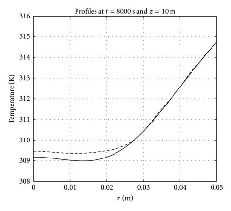 Temperature And Concentration Profiles At T 1500 S And T 8000 S